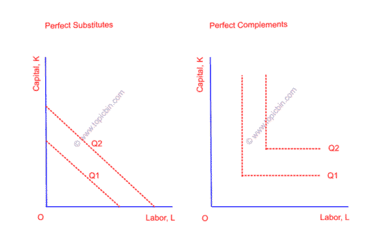 Isoquant Curve: Meaning, Assumptions & Properties - TopicBin