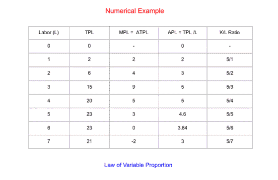 Law of Variable Proportion: Its Explanation - TopicBin