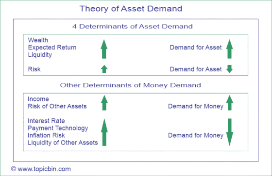 Theory of Asset Demand - TopicBin