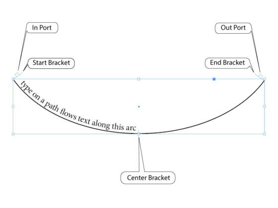 How to Flow Text Along a Path in InDesign? - TopicBin